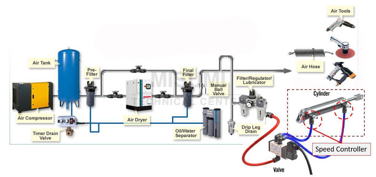 Speed controller (วาล์วควบคุมความเร็ว) คืออะไร - MISUMI Technical Center