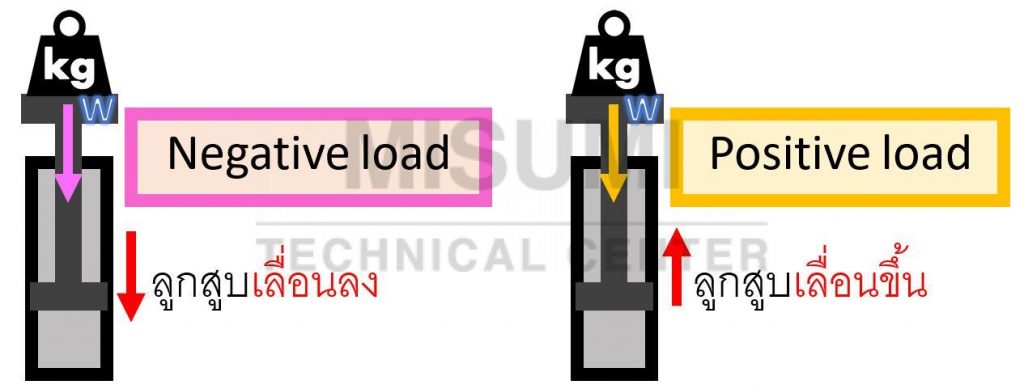 Speed controller (วาล์วควบคุมความเร็ว) คืออะไร - MISUMI Technical Center