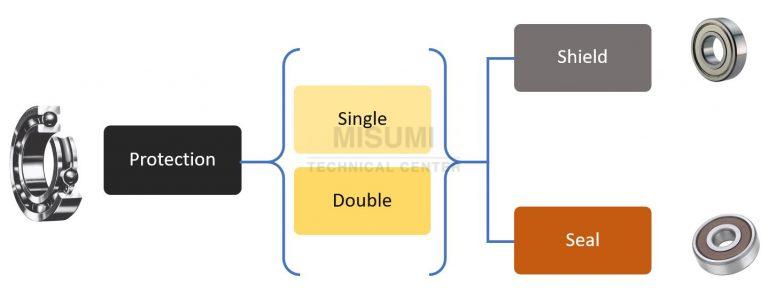 Bearing Shield VS Bearing Seal - MISUMI Technical Center