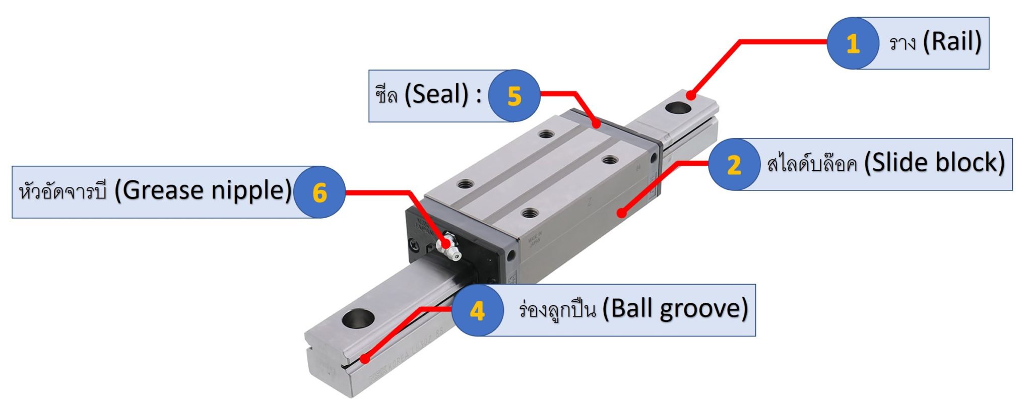 รางสไลด์ (Linear guide) คืออะไร - MISUMI Technical Center