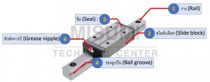 รางสไลด์ (Linear guide) คืออะไร - MISUMI Technical Center