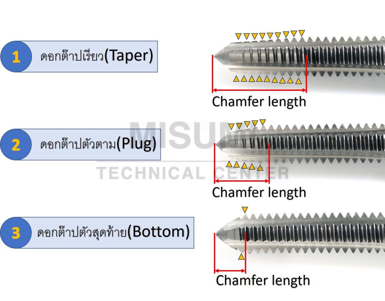 ดอกต๊าปเกลียว (Taps) คืออะไร - MISUMI Technical Center