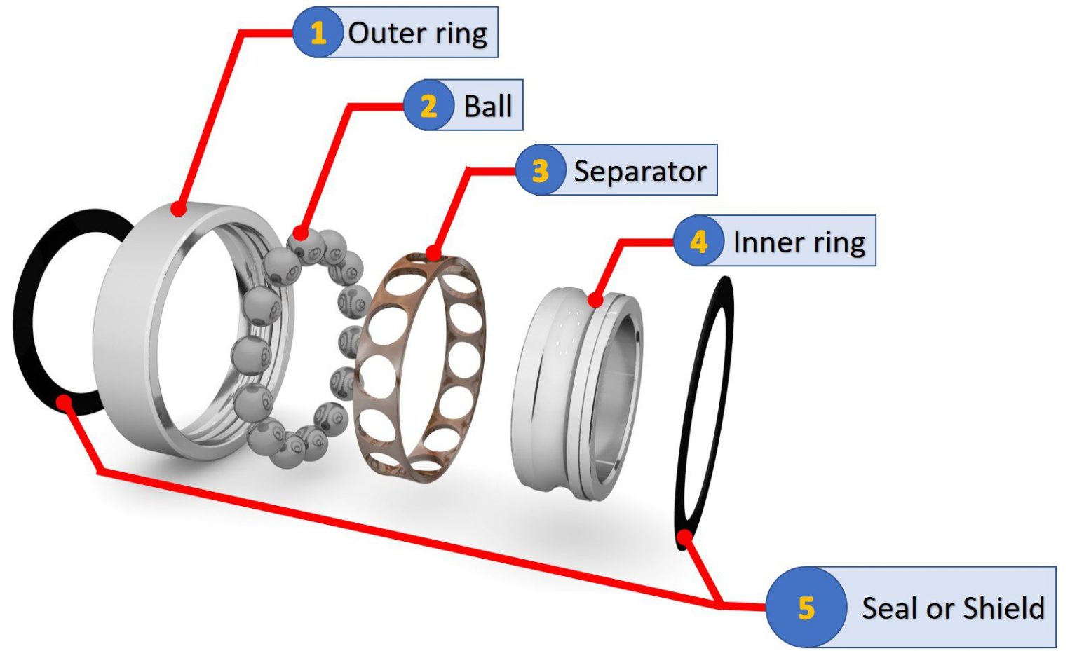 ตลับลูกปืน (Bearing) คือ อะไร ? - MISUMI Technical Center