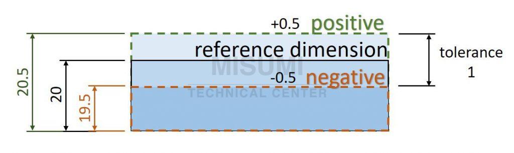 กำหนด Tolerance และ Dimension ทำอย่างไร - MISUMI Technical Center