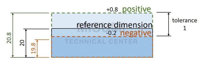 กำหนด Tolerance และ Dimension ทำอย่างไร - MISUMI Technical Center