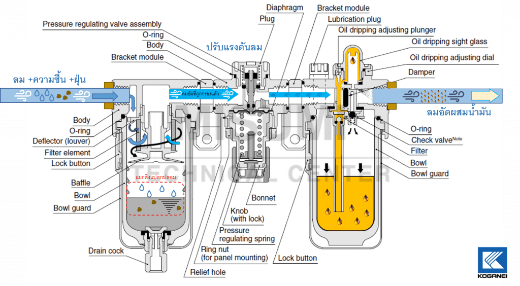 FRL Unit คืออะไร ? - MISUMI Technical Center