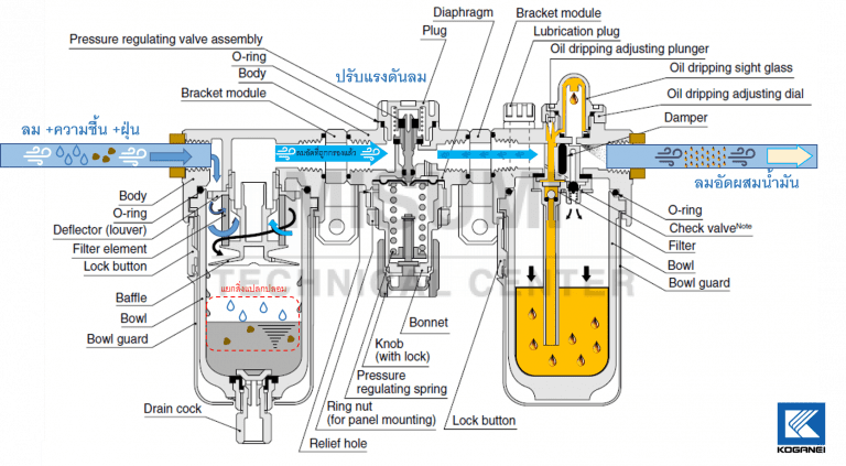 FRL Unit คืออะไร ? - MISUMI Technical Center