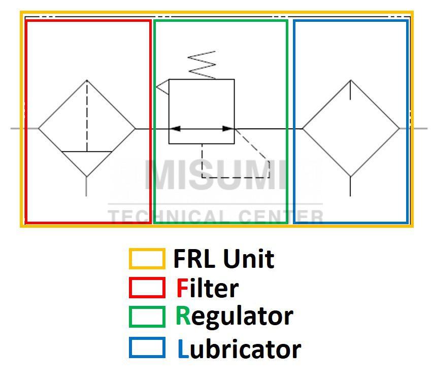 FRL Unit คืออะไร ? - MISUMI Technical Center