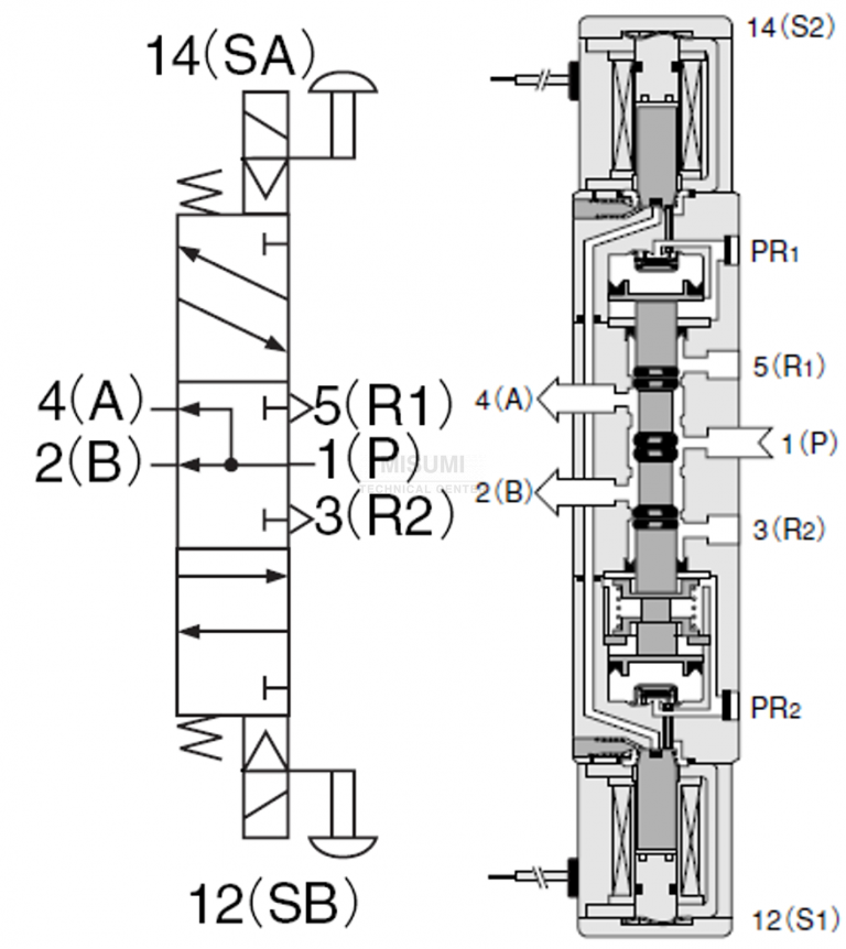Solenoid Valve คืออะไร - MISUMI Technical Center