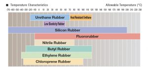การเลือกใช้วัสดุ ยาง ให้เหมาะกับงาน - MISUMI Technical Center