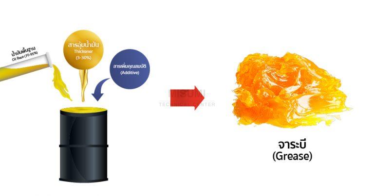จาระบี (Grease) แบบไหน เหมาะสมกับเครื่องจักรของเรา - MISUMI Technical ...