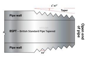 มาตรฐานเกลียวในอุตสาหกรรม - MISUMI Technical Center