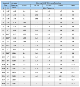 Pipe Schedule Number และ Nominal Pipe Size คืออะไร - MISUMI Technical ...