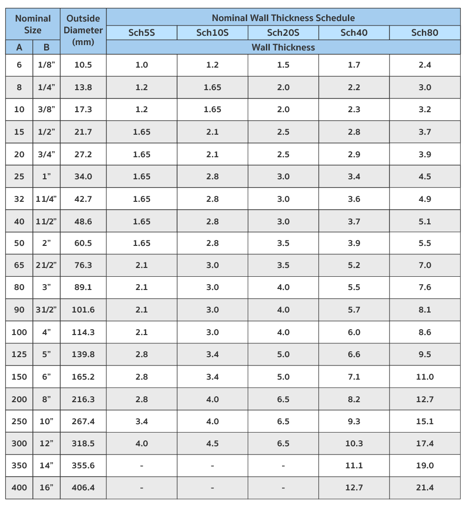 How To Determine Nominal Pipe Size At Donald Altman Blog How To Determine Nominal Pipe Size At Donald Altman Blog