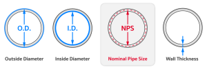 Pipe Schedule Number และ Nominal Pipe Size คืออะไร - MISUMI Technical Center