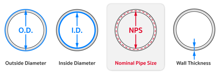 Pipe Schedule Number และ Nominal Pipe Size คืออะไร - MISUMI Technical ...