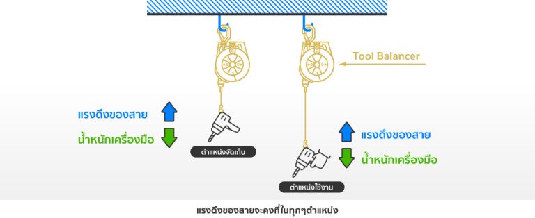Tool Balancer ตัวช่วยผ่อนแรงในโรงงาน - MISUMI Technical Center