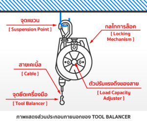 Tool Balancer ตัวช่วยผ่อนแรงในโรงงาน - MISUMI Technical Center
