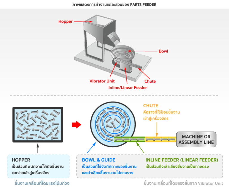Parts feeder ตัวช่วยลำเลียงงานชั้นยอดในงานอุตสาหกรรม - MISUMI Technical Center