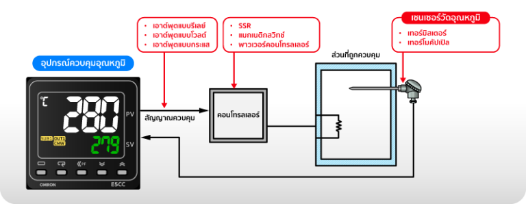 รู้จักกับ อุปกรณ์ควบคุมอุณหภูมิ (Temperature Controllers) - MISUMI ...
