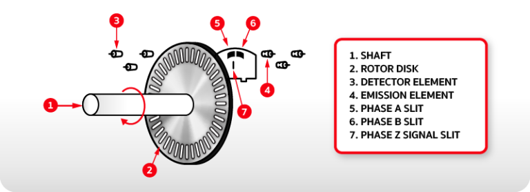 รู้จักกับ Rotary Encoder เบื้องต้น - MISUMI Technical Center